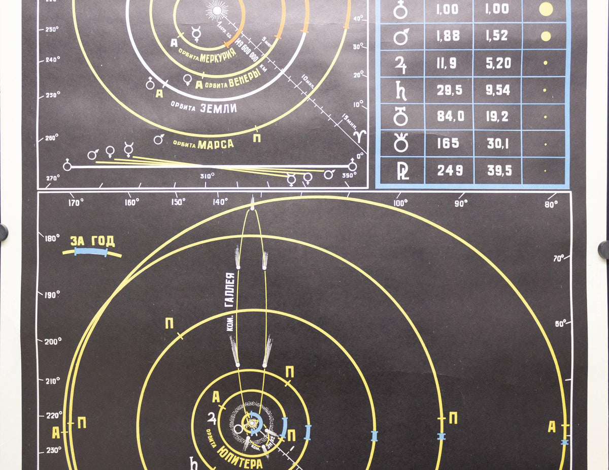 1970 Soviet Union Space Program Educational Solar System Kosmicheskaya ...